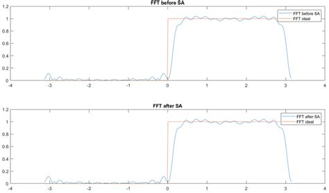 6 fft magnitude for 8 bit quantization the top plot represents the