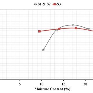 Typical E Log P Curve Obtained From Oedometer Test For Soil Sample S1 Download Scientific Diagram