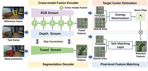 Figure 11 From Weakly Supervised Rgbd Video Object Segmentation