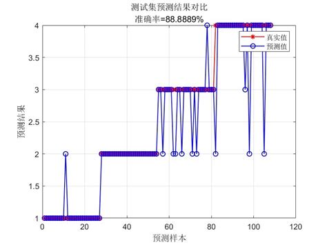 pso svm粒子群优化支持向量机的数据分类预测（matlab） 1 输入多个特 maylue2 博客园