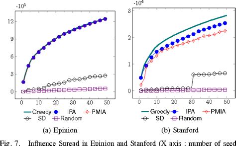 Figure 1 From Scalable And Parallelizable Processing Of Influence