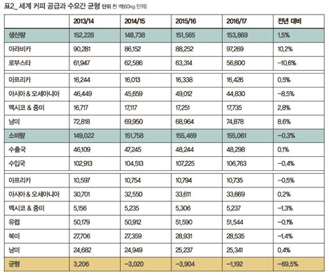 테라로사 도서관 20162017세계 커피 시장 동향 테라로사 도서관 20162017세계 커피 시장 동향