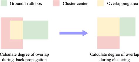 Different Methods Of Calculating The Degree Of Overlap During