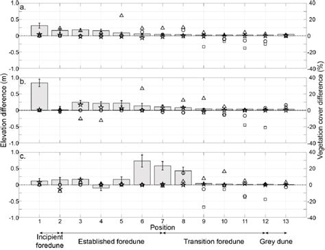 13 Mean Elevation Difference ± Se Left Axis And Mean Vegetation Download Scientific