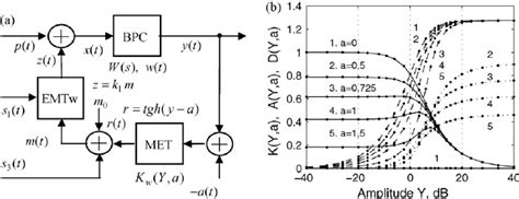 functional scheme of the filtering structure based on the somatic