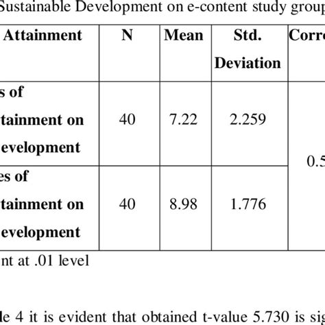 Paired Sample T Test Analysis For Pre And Post Experiment Data Human