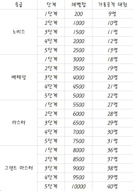 메이플스토리 인벤 유니온 등급 And 단계 계산기 메이플스토리 인벤 팁과노하우 게시판