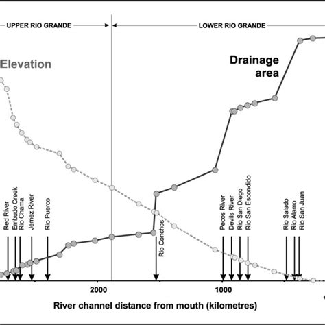 Longitudinal Variation In Elevation And Drainage Area Along Rio Grande Download Scientific