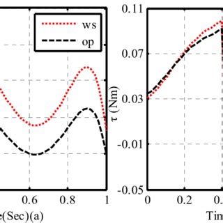 Joint torque with differentˆxdifferentˆ differentˆx a is hip joint Download Scientific