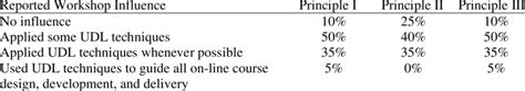 Reported Influence Of Training To Application Of UDL Principle Download Scientific Diagram