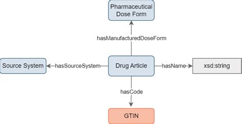 The Sphn Rdf Schema