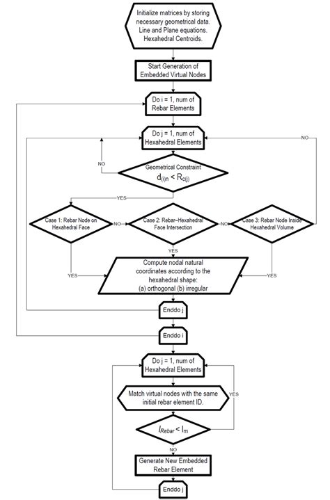 Flow Chart Of The Updated Embedded Rebar Element Mesh Generation Method Download Scientific