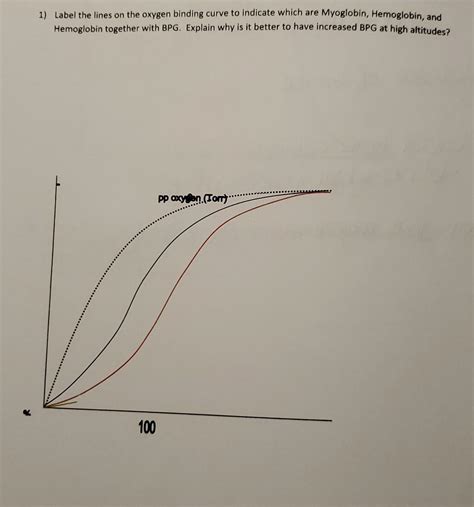 Solved 1 Label The Lines On The Oxygen Binding Curve To