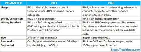 Rj11 Vs Rj45 Difference Between Rj11 And Rj 45 Ip With Ease