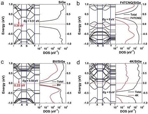 Calculated Dft 1 2 Electronic Band Structures Left Panels Total Dos