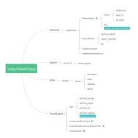 View Viewgroup Processon