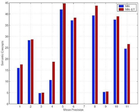 comparaison of rbf neural network and neural network based on evidence