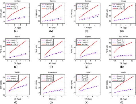 Comparison Of Lossy Compression Performance Among Zhous Method 11