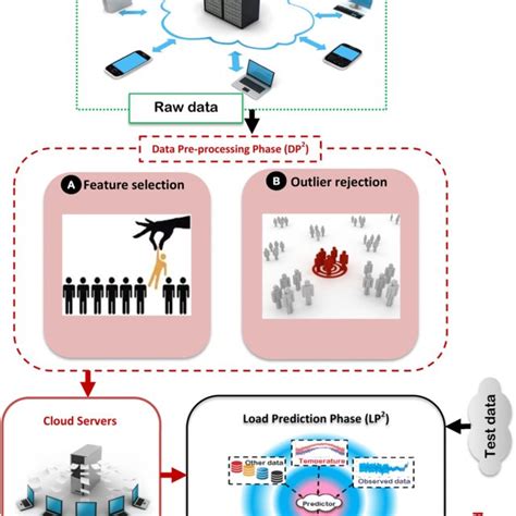 Load Forecasting Strategy In The Smart Grid At Cloud Tier Download