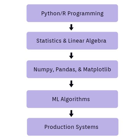 How To Learn Data Science If Youre Broke Kdnuggets