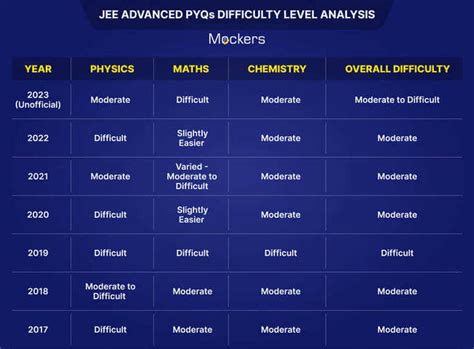 JEE Advanced Previous Year Question Paper With Solutions