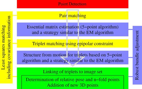 Image Orientation Based On Point Matching Affine Least Squares