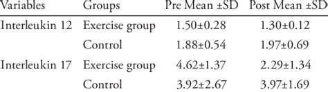 Differences Between Pre Test And Post Test Download Table
