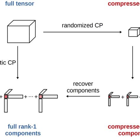 Pdf Randomized Cp Tensor Decomposition