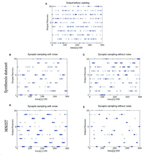 Spiking Activity Of The 10 Output Neurons In The Two Layer Networks