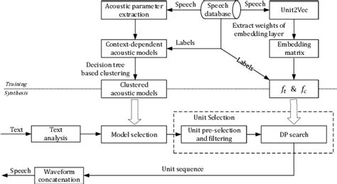 Figure 1 From Extracting Unit Embeddings Using Sequence To Sequence Acoustic Models For Unit