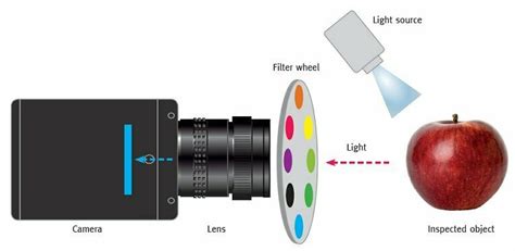 Jai Multispectral Imaging For Medical And Industrial Machine Vision