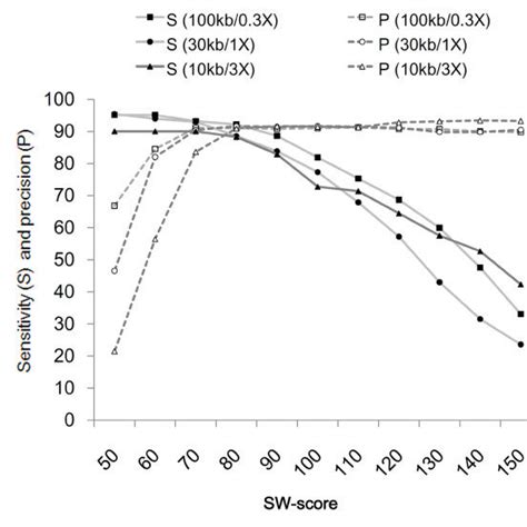 Performance Of The Algorithm At Different Genome Coverage Performance