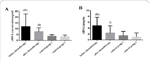 Figure 1 From Clinical Value Of Plasma Cfdna Concentration And