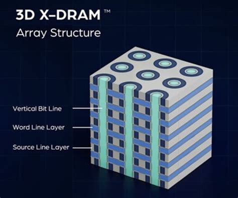 Neo Semiconductor Claims 3d X Dram Has 8x Density Of Rivals Dram