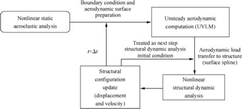 Time Domain Nonlinear Aeroelastic Response Analysis Flow Chart
