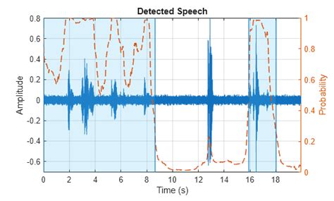 Voice Activity Detection In Audio Toolbox Matlab And Simulink