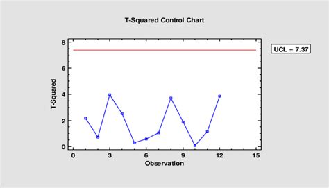 T 2 Control Chart For Simultaneous Monitoring Evm Indices Over A Download Scientific Diagram
