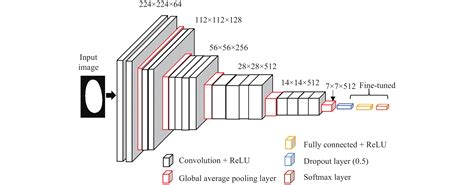 Glaucoma Detection With Retinal Fundus Images Using Segmentation And Classification