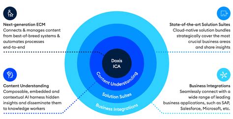Doxis Intelligent Content Automation Perform It