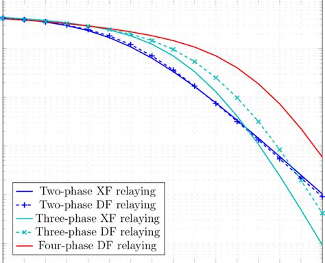 1 The End To End Average Ber Of The Proposed Two Way Relaying Schemes