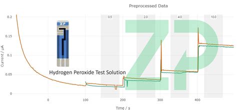 Rapid Hydrogen Peroxide Sensing And Quantification Zimmer And Peacock As