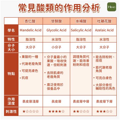 杏仁酸你用對了嗎？敏感肌也可以安心使用！皮膚科醫師詳解正確用法 Heho健康