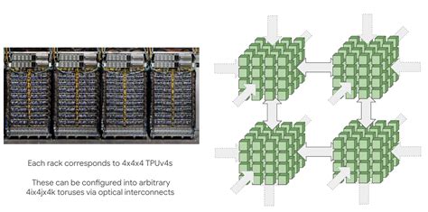 How To Think About TPUs How To Scale Your Model