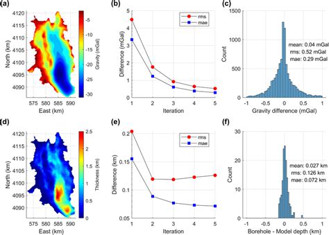 A Gravity Field Recalculated From The Fifth Iteration Model Of The