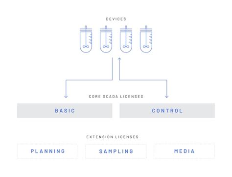 Lucullus® Scada Software For Bioprocess Digitalization And Automation