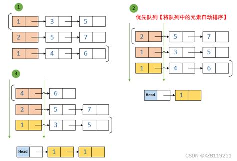 合并多个有序链表（priorityqueue）合并n个有序链表 Csdn博客