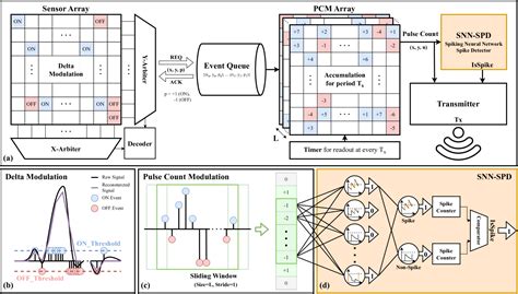 Event Based Neural Spike Detection Using Spiking Neural Networks For