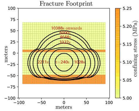 Pyfrac A Planar 3d Hydraulic Fracture Simulator Deepai