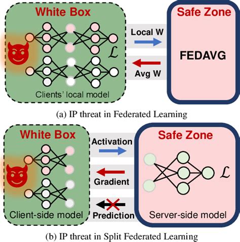 Figure 1 From Model Extraction Attacks On Split Federated Learning Semantic Scholar