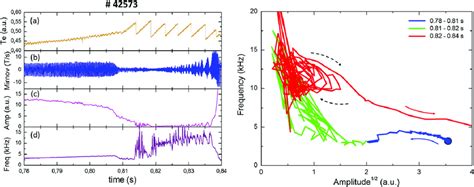 MHD Limit Cycles FTU Pulse 42573 B T 6 T I P 0 50 MA Left